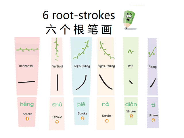The 6 Key Root Strokes That You Must Know 六根笔画您须知